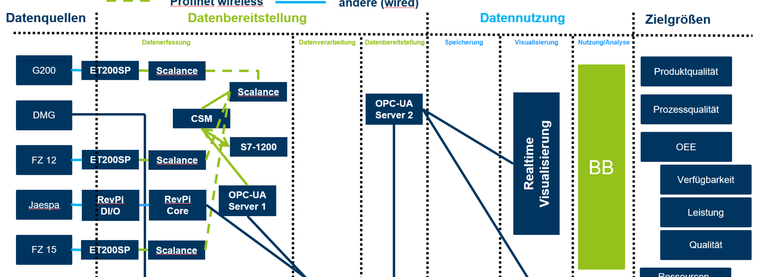 Dateninfrastruktur für einen Maschinenpark | Demonstratoren-Management