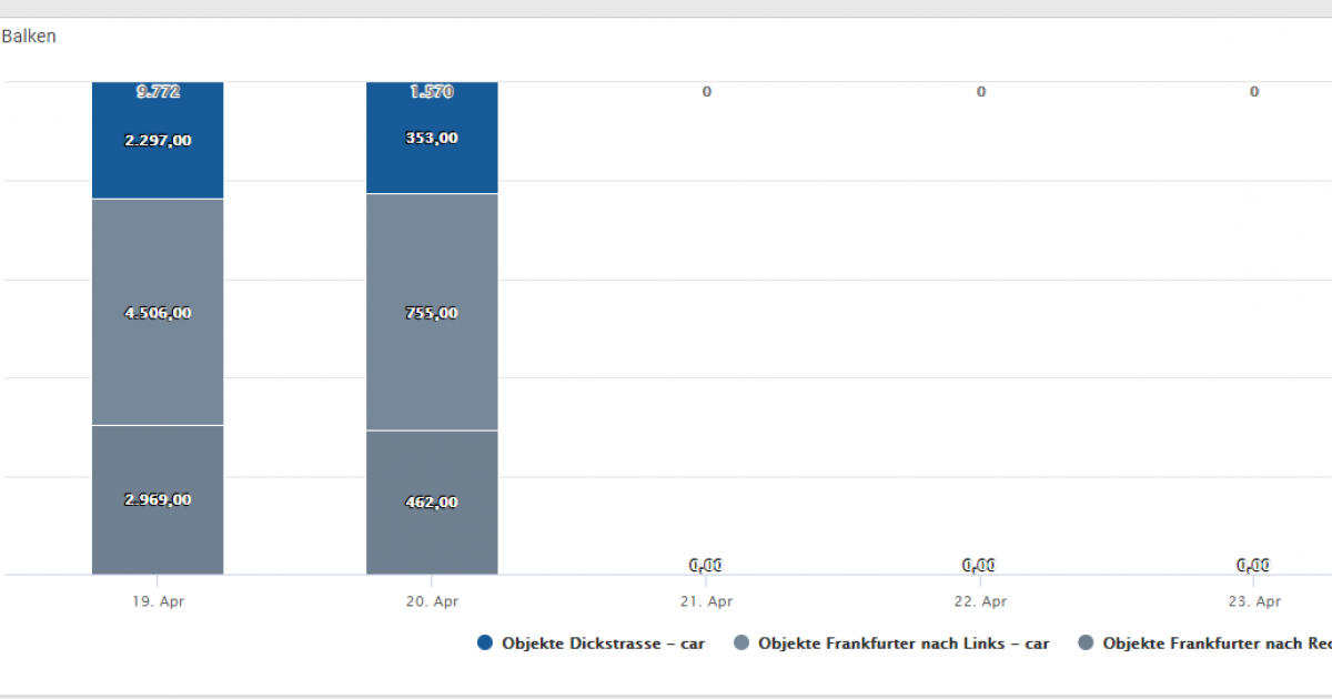 OpenDataCam - Objekterkennung, -zählung und Workflow | Demonstratoren-Management